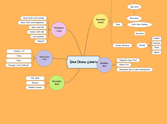 Jasa Desain Grafis - Mind Map